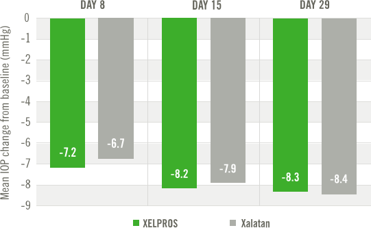 Treatment for Glaucoma | About XELPROS®